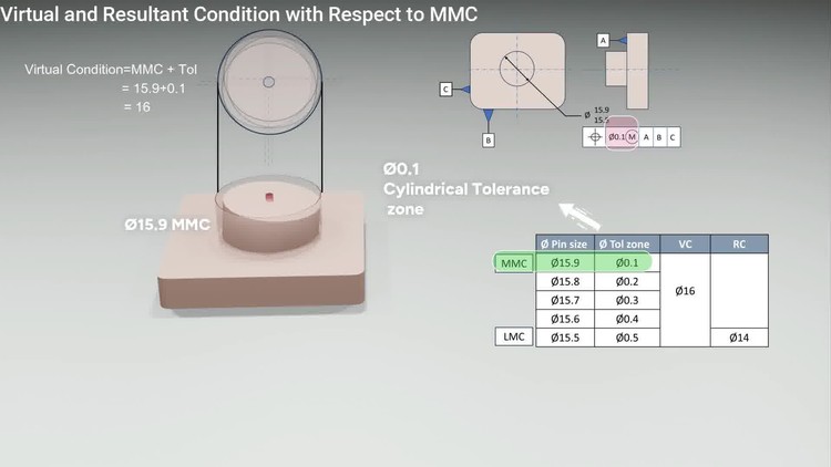 GD&T, Stack-up, ASME Y14.5-2009, Tolerance, GDTP - Free Courses with ...